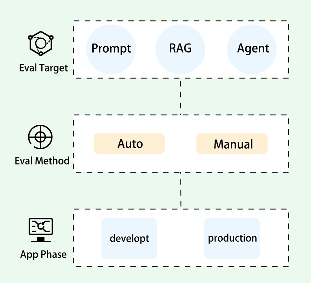 EvalsOne - Evaluate your Generative AI Apps Effortlessly